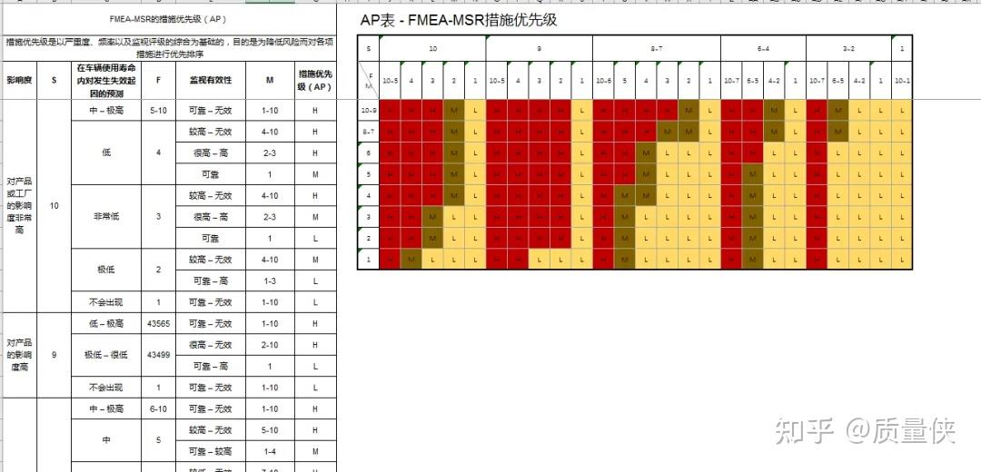 新版FMEA(DFMEA/PFMEA/MSR)电子样表 - 知乎