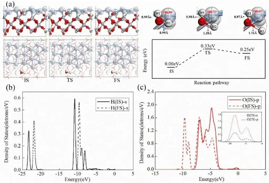 DFT研究Ag/TiO2催化H2O分解机理，揭示边界效应影响催化反应 - 知乎