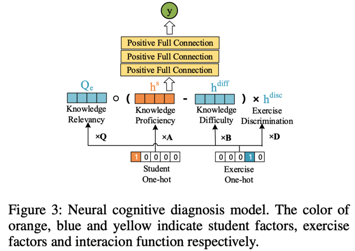 NeuralCD: Neural Cognitive Diagnosis for Intelligent Education Systems - 知乎