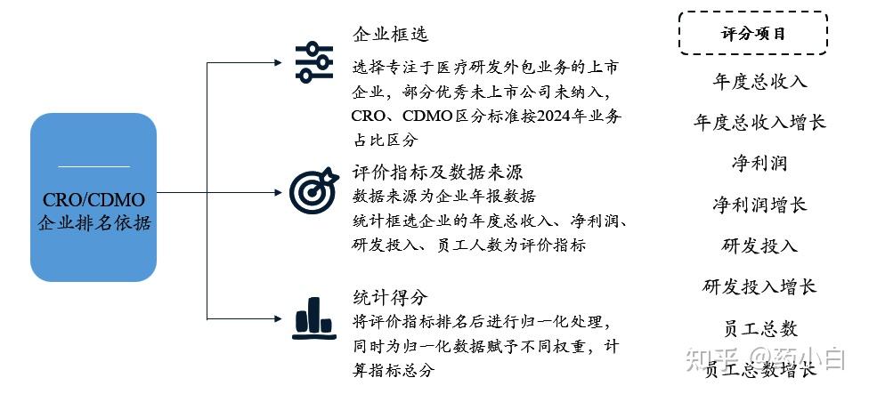 CXO企业（CRO+CDMO）排名前十名，强者恒强！ - 知乎
