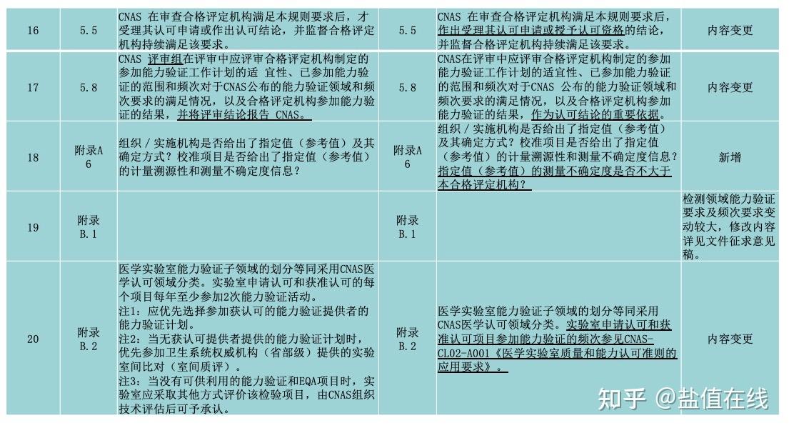 关于CNAS-RL02：2023《能力验证规则》发布实施和过渡政策的通知 - 知乎