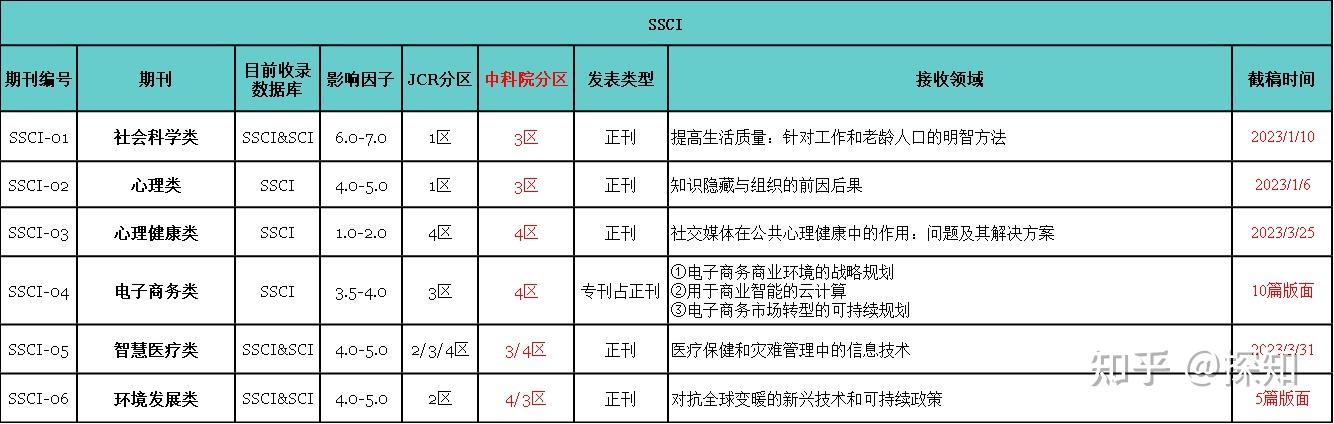 2023年1月SCI/SSCI/EI刊源已更新，中科院1区SCI是你的目标期刊吗？ - 知乎