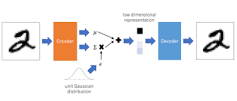 VAE模型（Variational Autoencoders） - 知乎