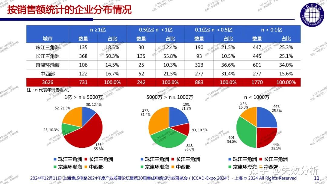 ICCAD-Expo 2024 魏少军教授官方报告：中国芯片设计业要自强不息 - 知乎