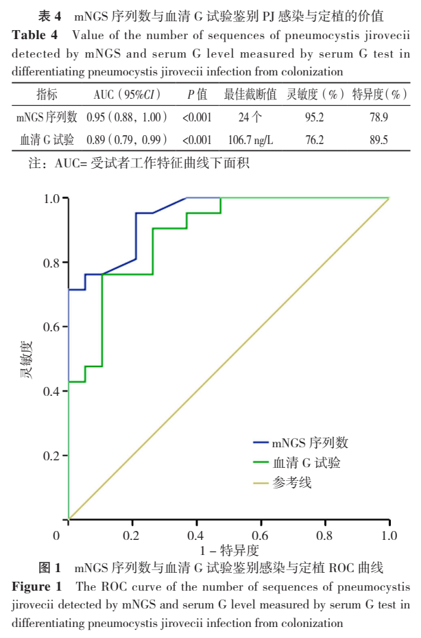 mNGS技术和血清G试验在判断耶氏肺孢子菌感染与定植中的价值及二者相关性研究 - 知乎