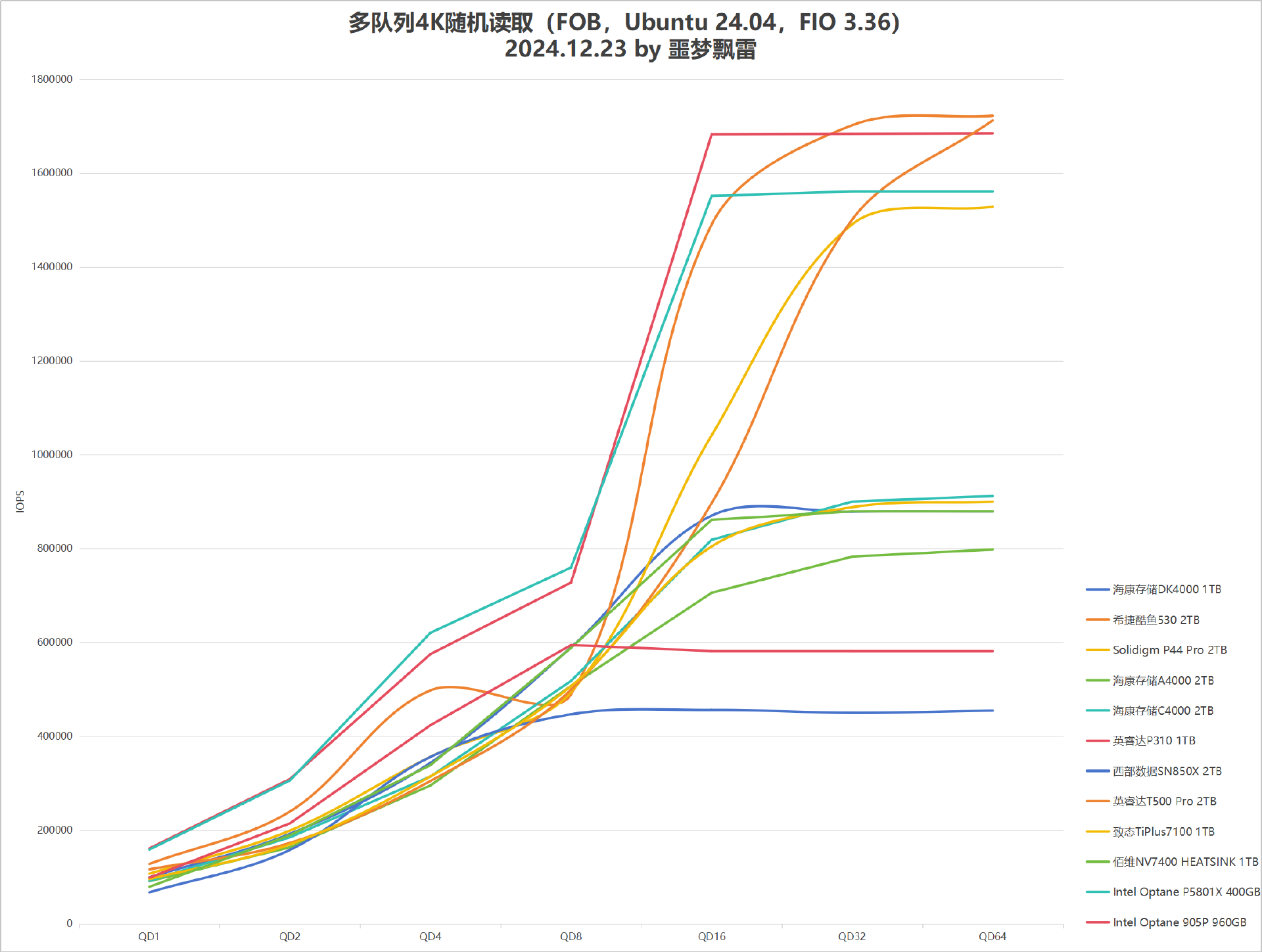 测试25款固态硬盘后，我绘制出9张“天梯图”：2024年SSD发烧总结 - 知乎