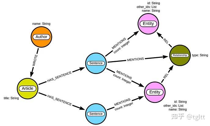 GraphRAG如何构建知识图谱Knowledge Graph (GraphRAG系列第二篇) - 知乎