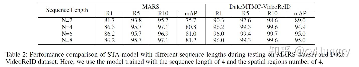 【论文阅读】STA：Spatial-Temporal Attention for l-s re-id - 知乎