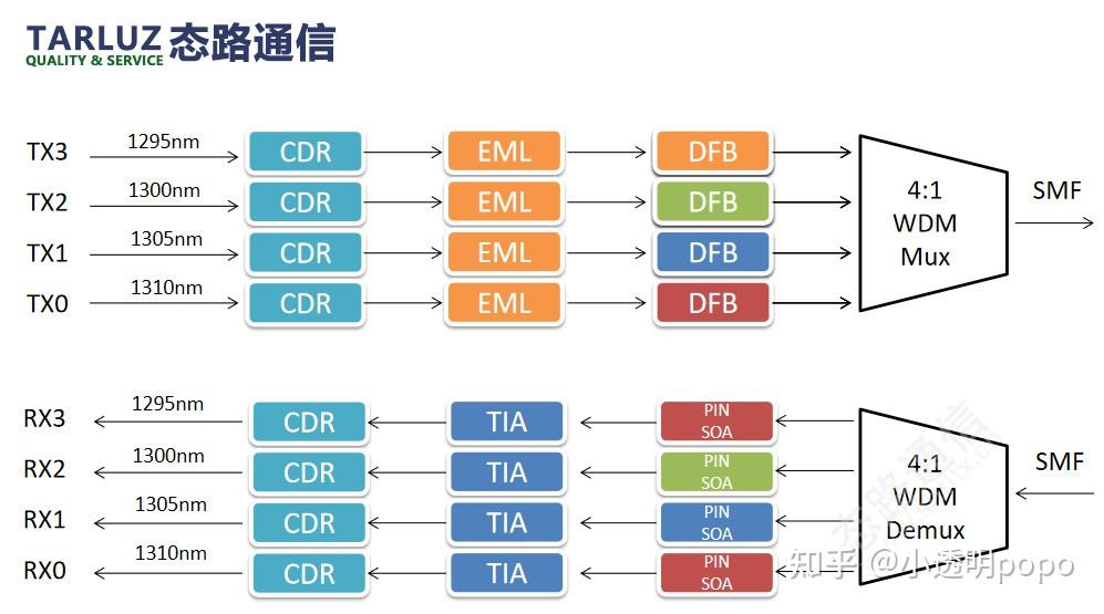 态路小课堂丨100G解决方案 - 4×25G NRZ光模块 - 知乎