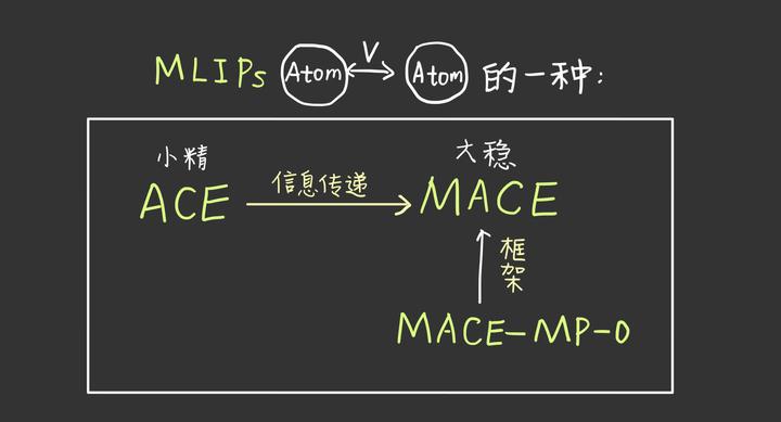 材料机器学习中的MLIPs、GNoME、ACE、MACE、MACE-MP-0指的是什么？ - 知乎