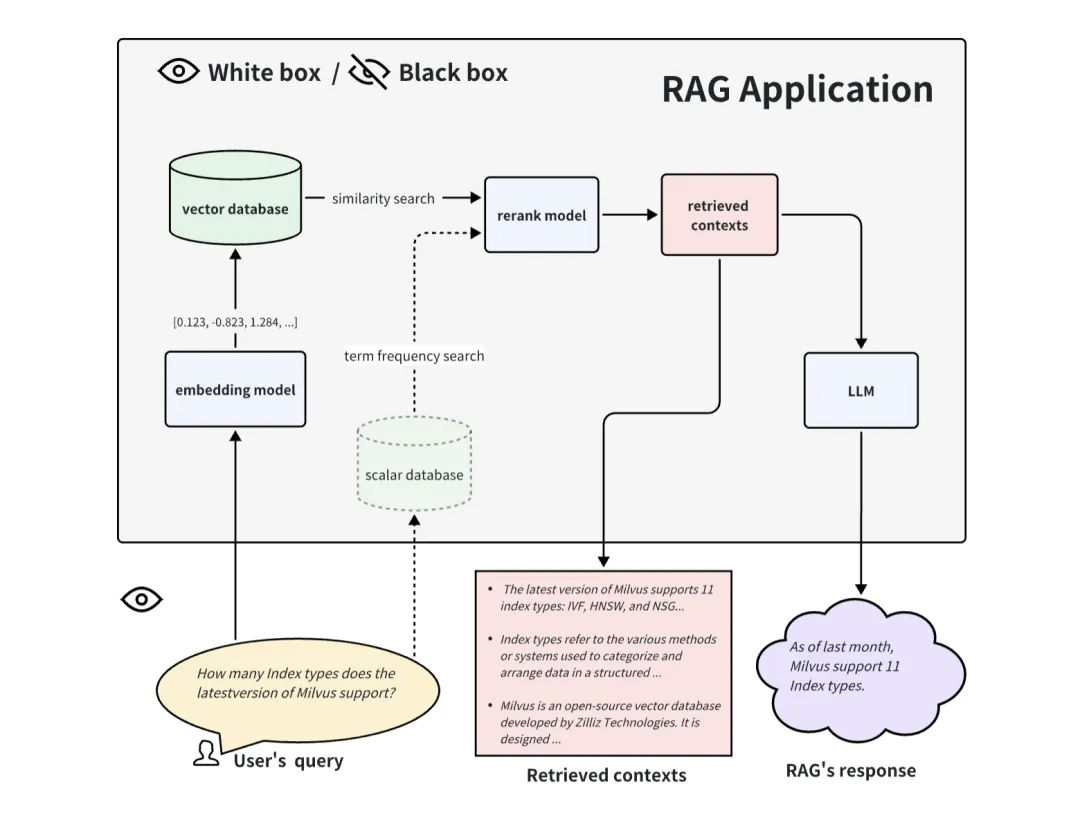 RAG 修炼手册｜如何评估 RAG 应用？ - 知乎