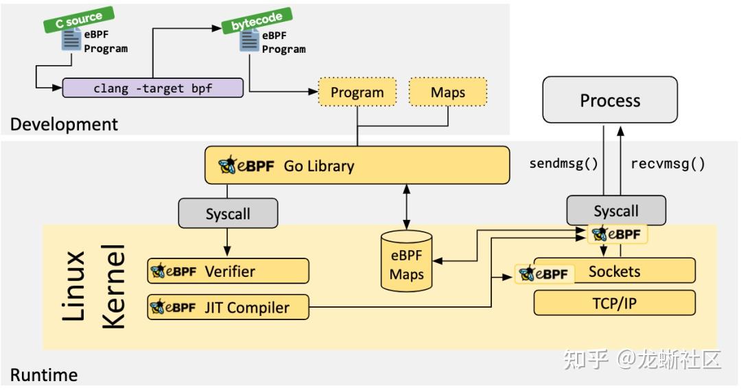 基于 Coolbpf 的应用可观测实践 | 龙蜥技术 - 知乎