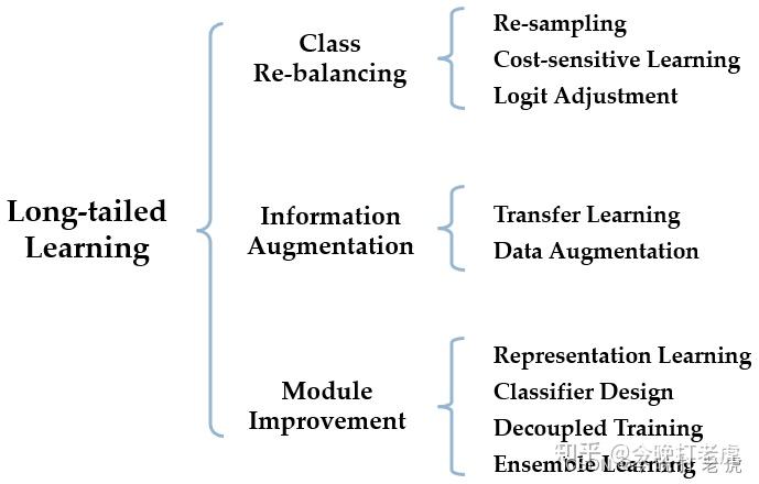 深度长尾学习综述 - Deep Long-Tailed Learning: A Survey - 知乎