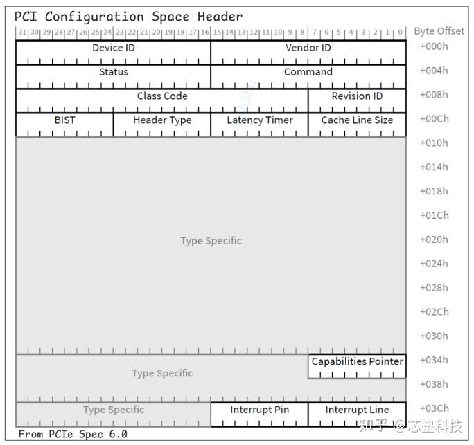 PCIe 配置空间结构深度解析 - 知乎