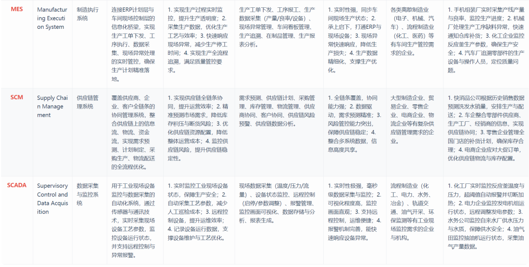 终于有人这些系统解释清楚了！QMS、EAM、APS、PLM、OA、ERP、SRM、CRM、WMS、TMS、MES、SCM、SCADA - 知乎