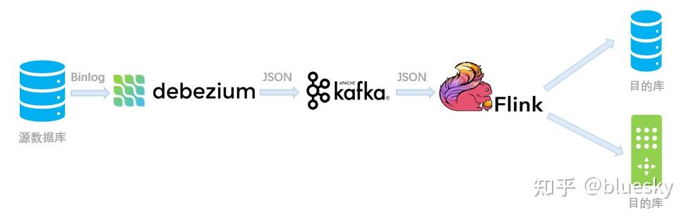 Flink CDC 原理、实践和优化 - 知乎