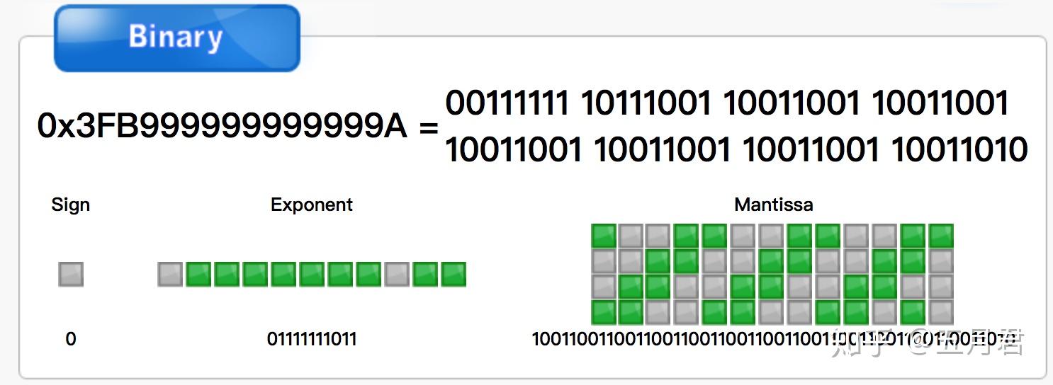 JavaScript 浮点数之迷：0.1 + 0.2 为什么不等于 0.3？ - 知乎