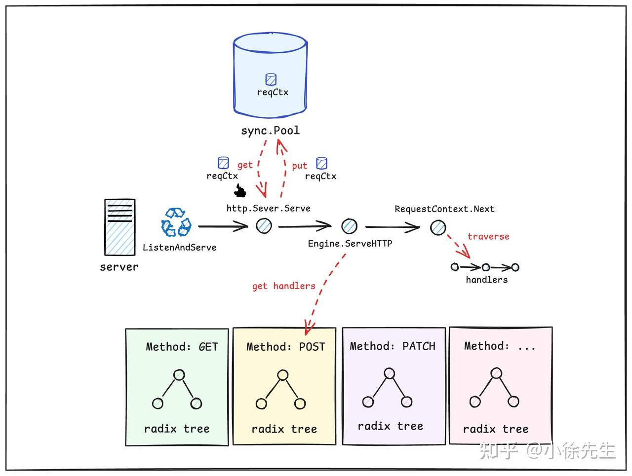 cloudwego/hertz 原理浅析 - 知乎