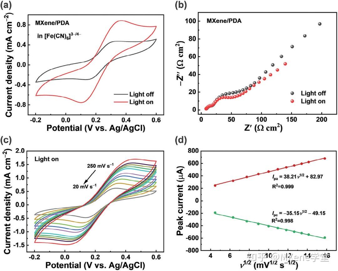 AFM-深圳先进技术研究院 |快速电沉积MXene/PDA复合材料制备高性能生物电子界面用于体外实验评价 - 知乎