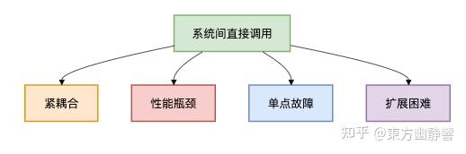 我工作中用MQ的10种场景 - 知乎
