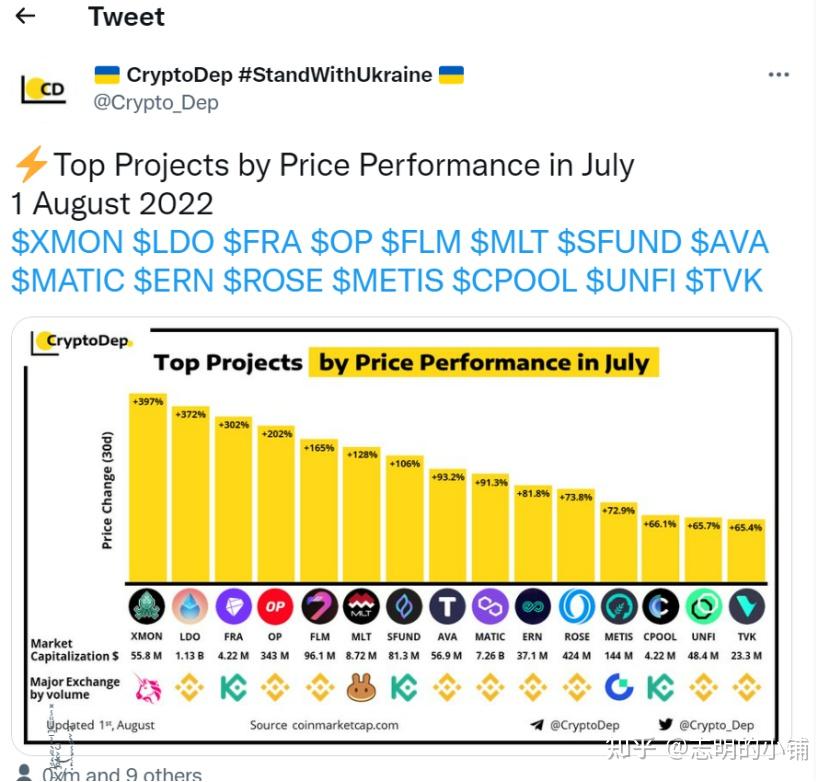 复盘7月份涨势最好的币：XMON，单月最高上涨397% - 知乎