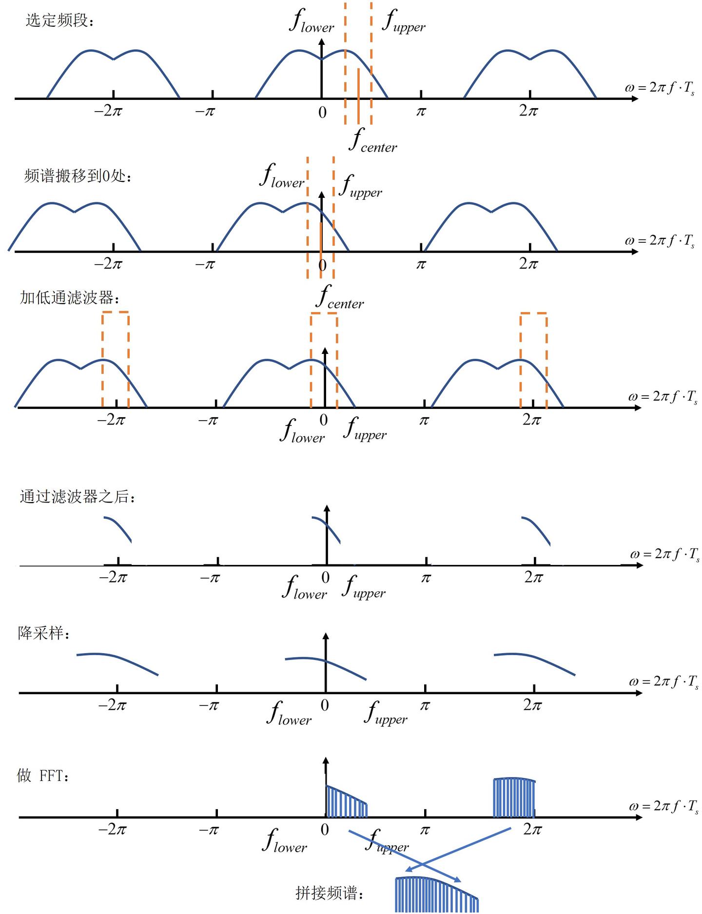 zoomFFT和CZT - 知乎