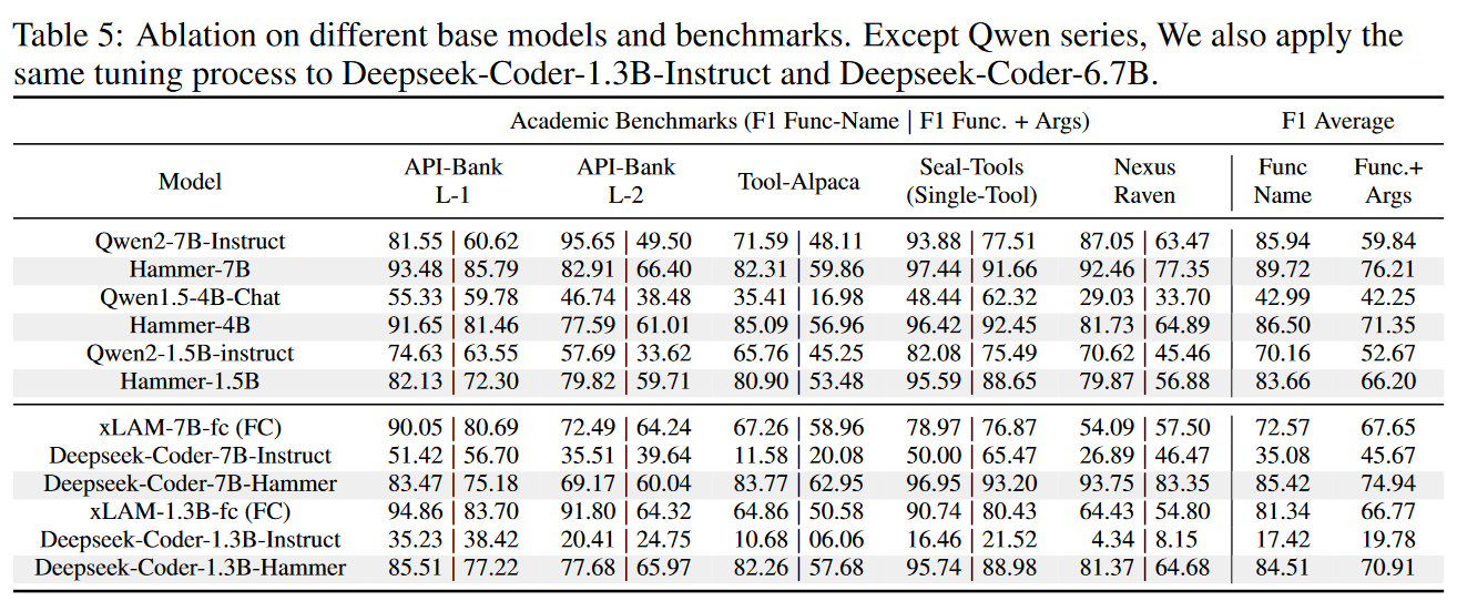 Hammer: Robust Function-Calling for On-Device Language Models via Function Masking 论文阅读 - 知乎
