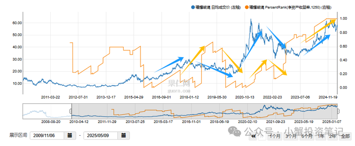 【聊投资】一图看懂最美公式PB=PE*ROE - 知乎