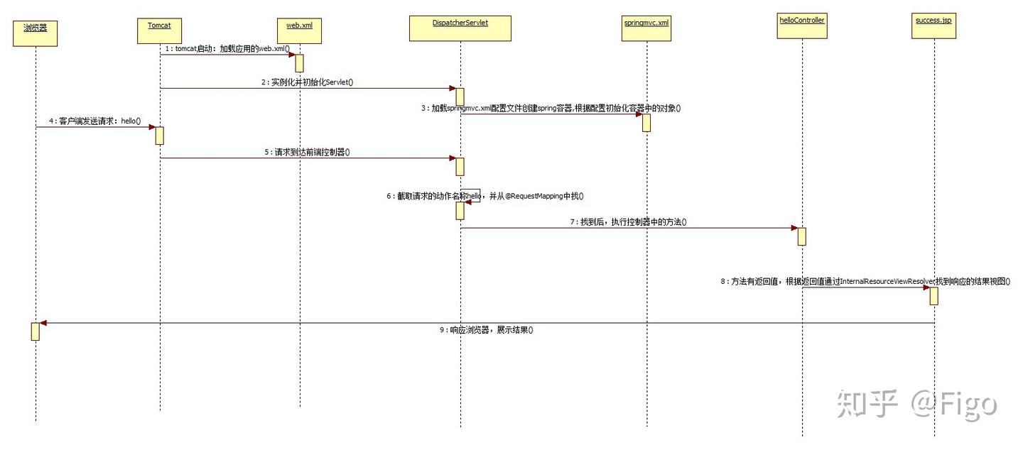 SSM框架（十九）：SpringMVC（1）三层架构和MVC设计，RequestMapping注解 - 知乎