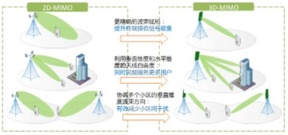 C-MIMO、D-MIMO、3D-MIMO、V-MIMO天线是指什么，能否简单的介绍一下？ - 知乎