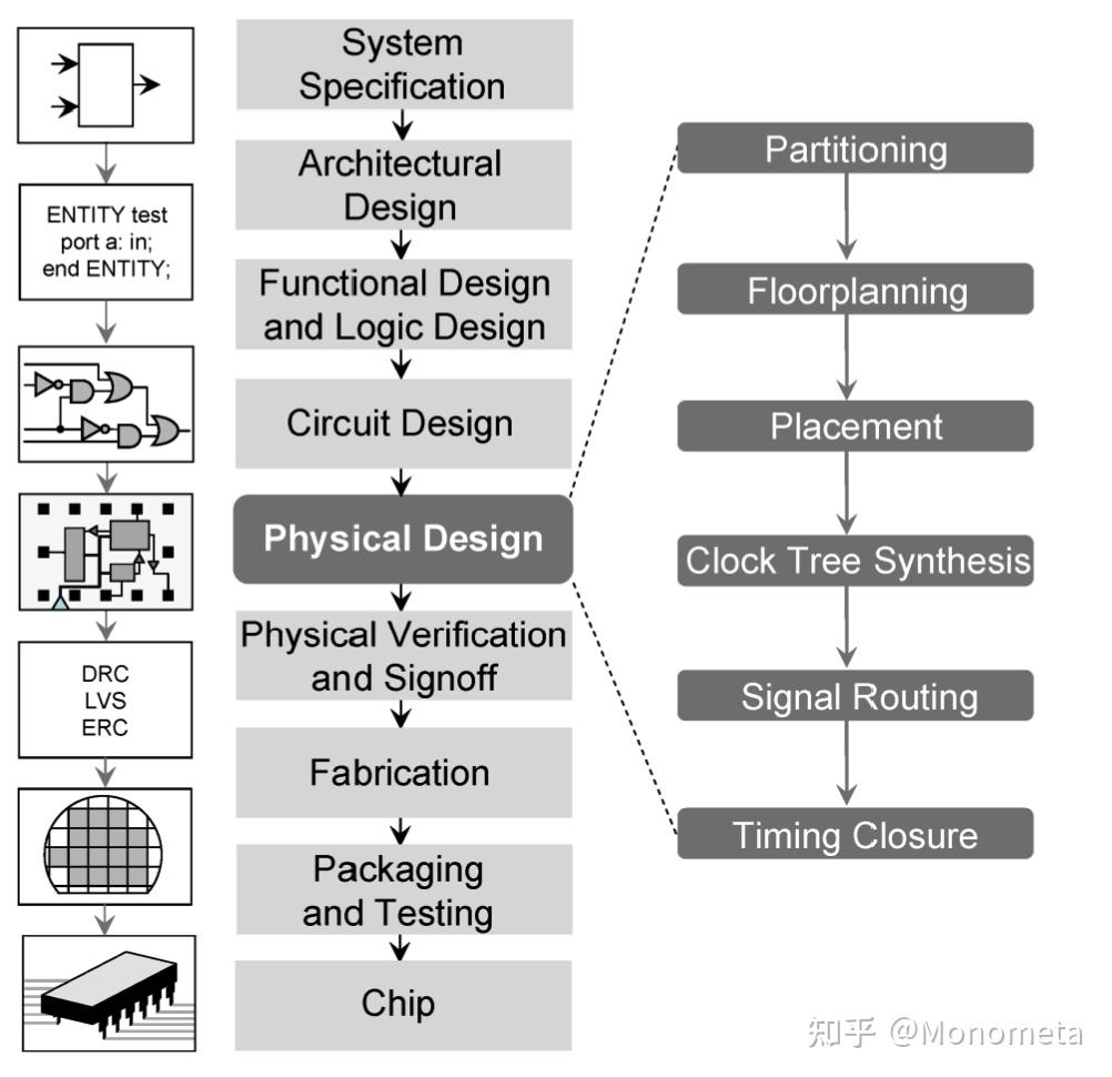 VLSI Physical Design - 知乎