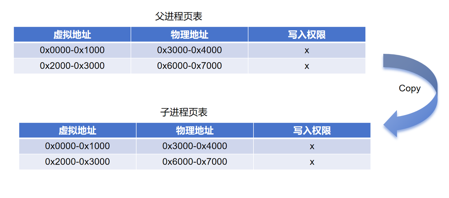 6.S081(5)-Lab: Copy-on-Write Fork for xv6 - 知乎