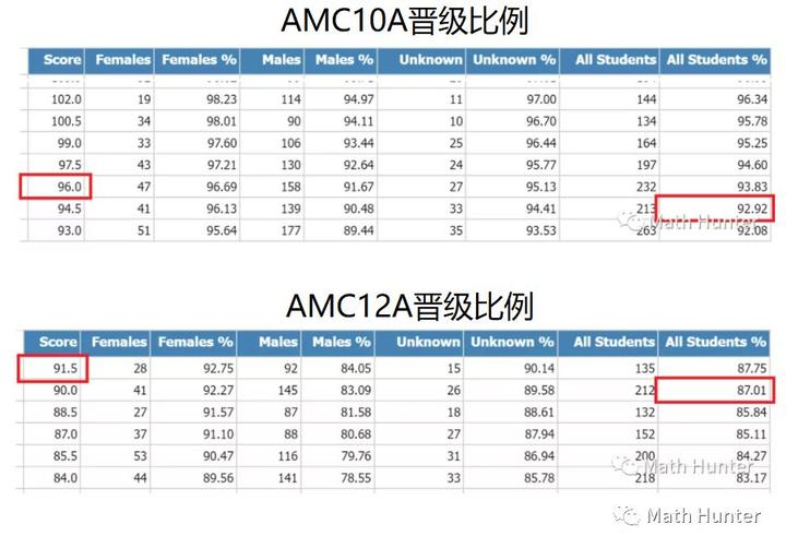 2022 AMC AMC10 12C 2022 AMC AMC10 12C