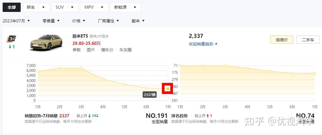 蔚来ET5 T七月卖3662辆，事实证明：好的旅行车国人会入手 - 知乎