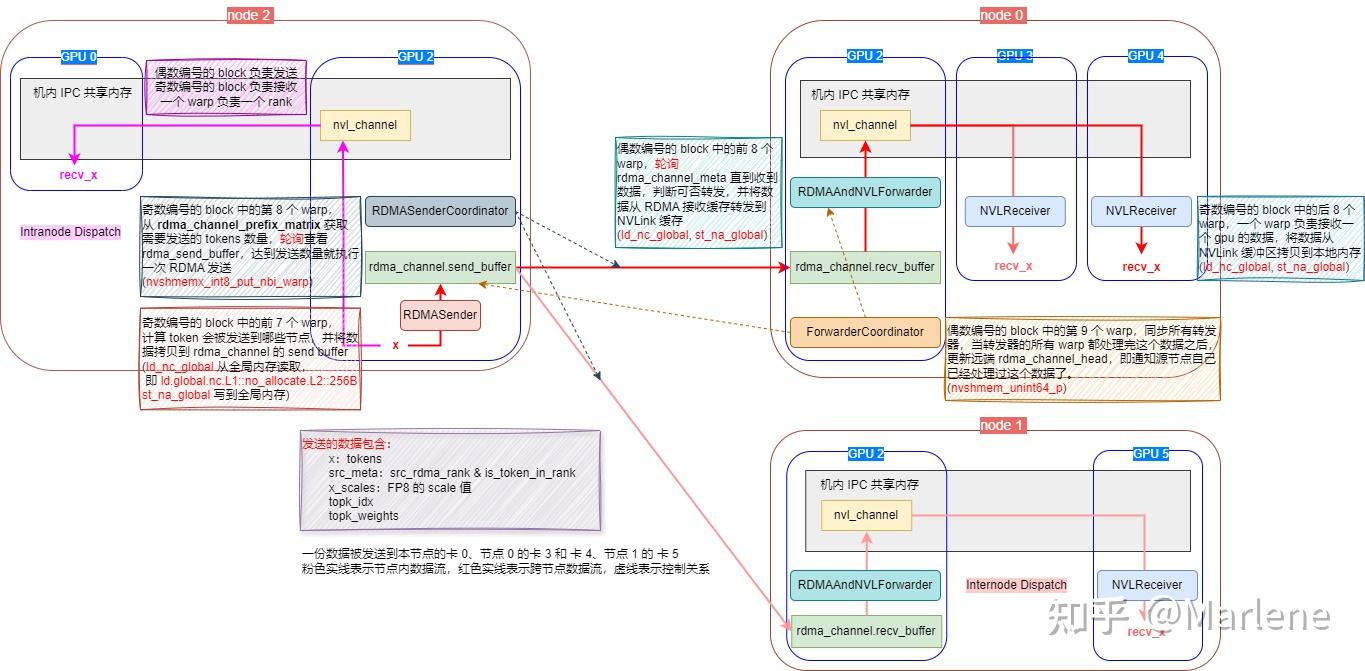 DeepEP Dispatch/Combine 图示 - 知乎