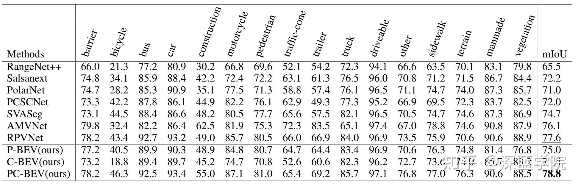 AAAI2025：这也能融合？巧用多坐标系融合策略，PC-BEV实现点云分割170倍加速，精度显著提升！ - 知乎