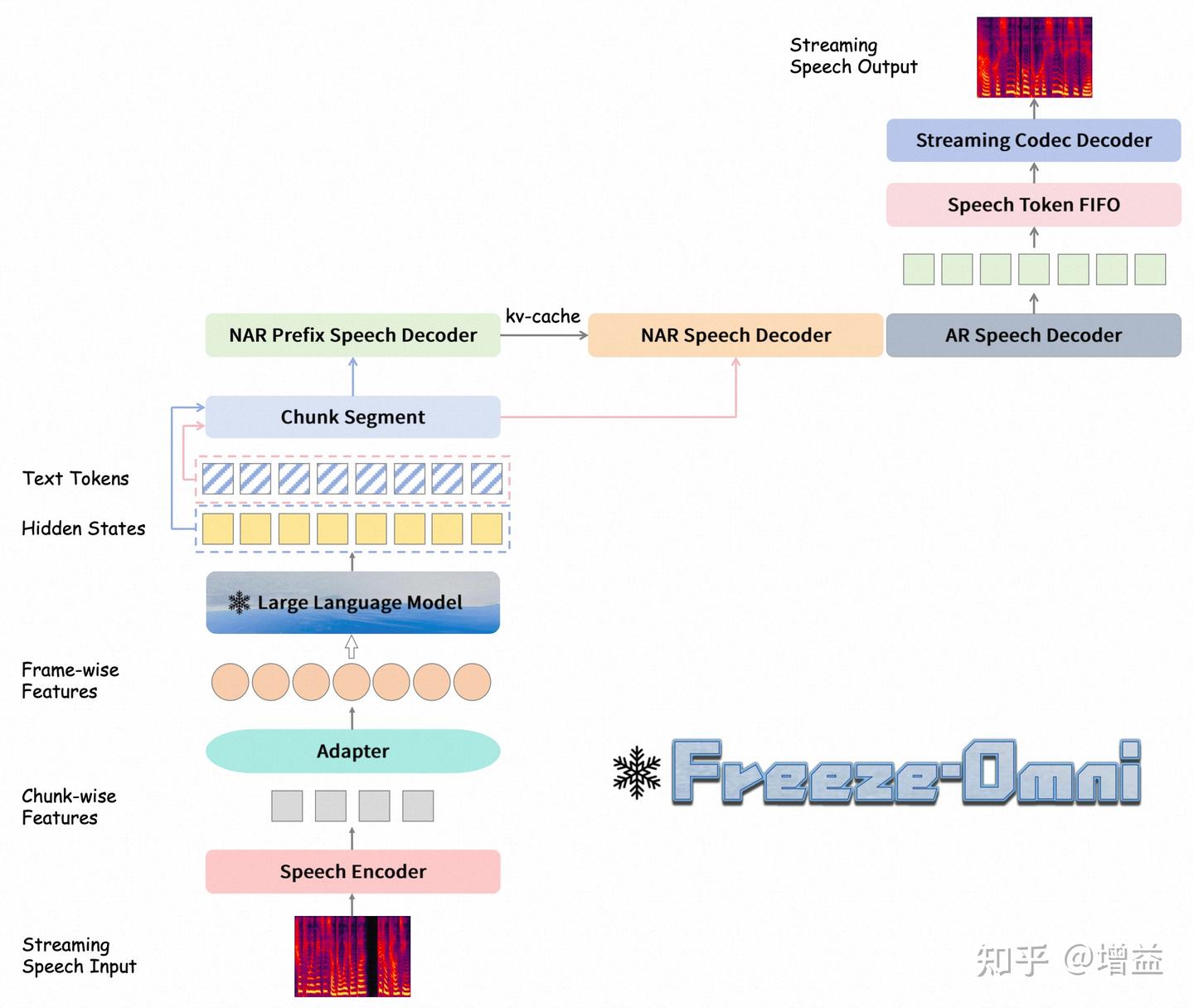 语音大模型技术详解：主流开源方案架构对比 - 知乎