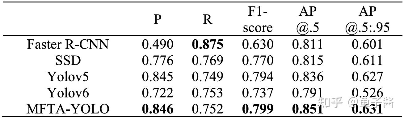 YOLO有多好发文？搭载多尺度特征融合，顶级一区“嘎嘎乱杀”，思路速学！ - 知乎