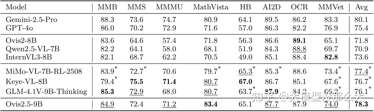 阿里最新！Ovis2.5 用原生分辨率 + 五阶段训练，树立开源多模态模型新标杆 - 知乎