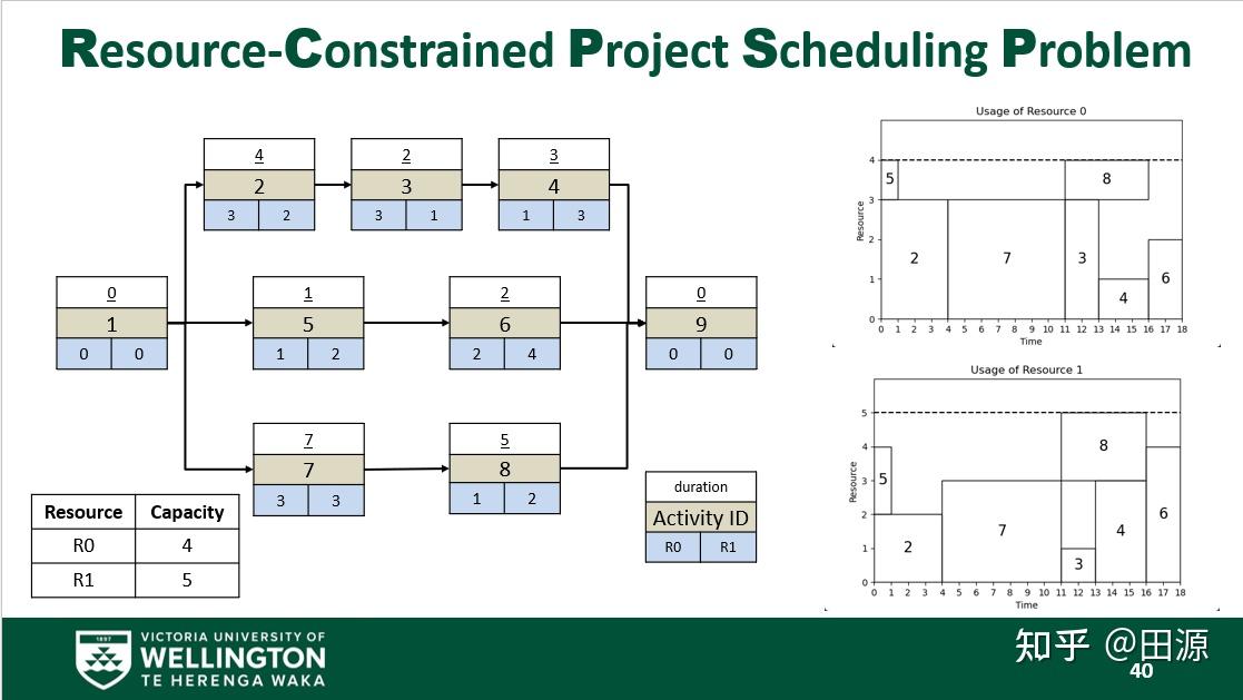 Project Scheduling Problem 之 Patterson Format(*.rcp)解读 - 知乎