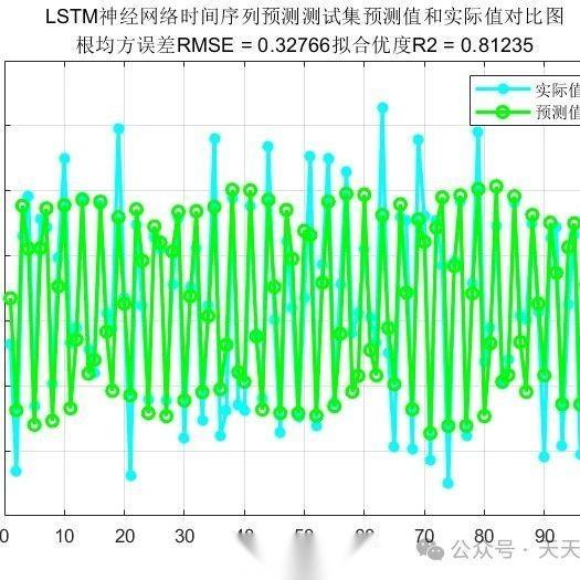 时序预测 | MATLAB实现LSTM长短期记忆神经网络时间序列预测%28多指标评价%29 - 知乎