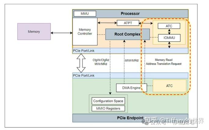 [PCIe]ATS地址转换功能 - 知乎