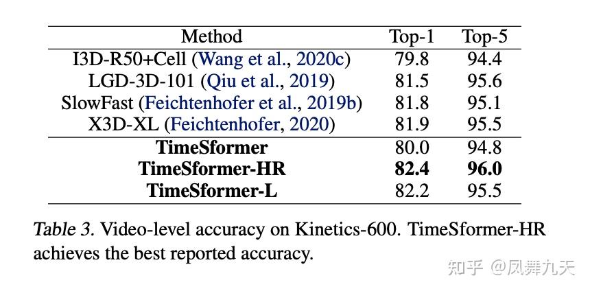 TimeSformer 解析：视频理解中的transformer - 知乎