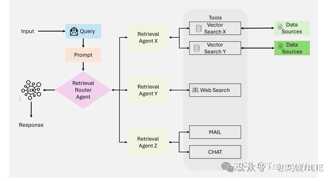 Agentic RAG系统全面解析：自主代理如何“理想化”改良传统RAG - 知乎