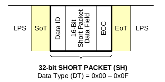 MIPI CSI 接口定义与协议层介绍 - 知乎