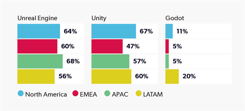 Perforce《2024游戏技术现状报告》Part2：游戏引擎、版本控制、IDE及项目管理等多种开发工具的应用分析 - 知乎