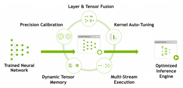利用TensorRT对深度学习进行加速 - 知乎