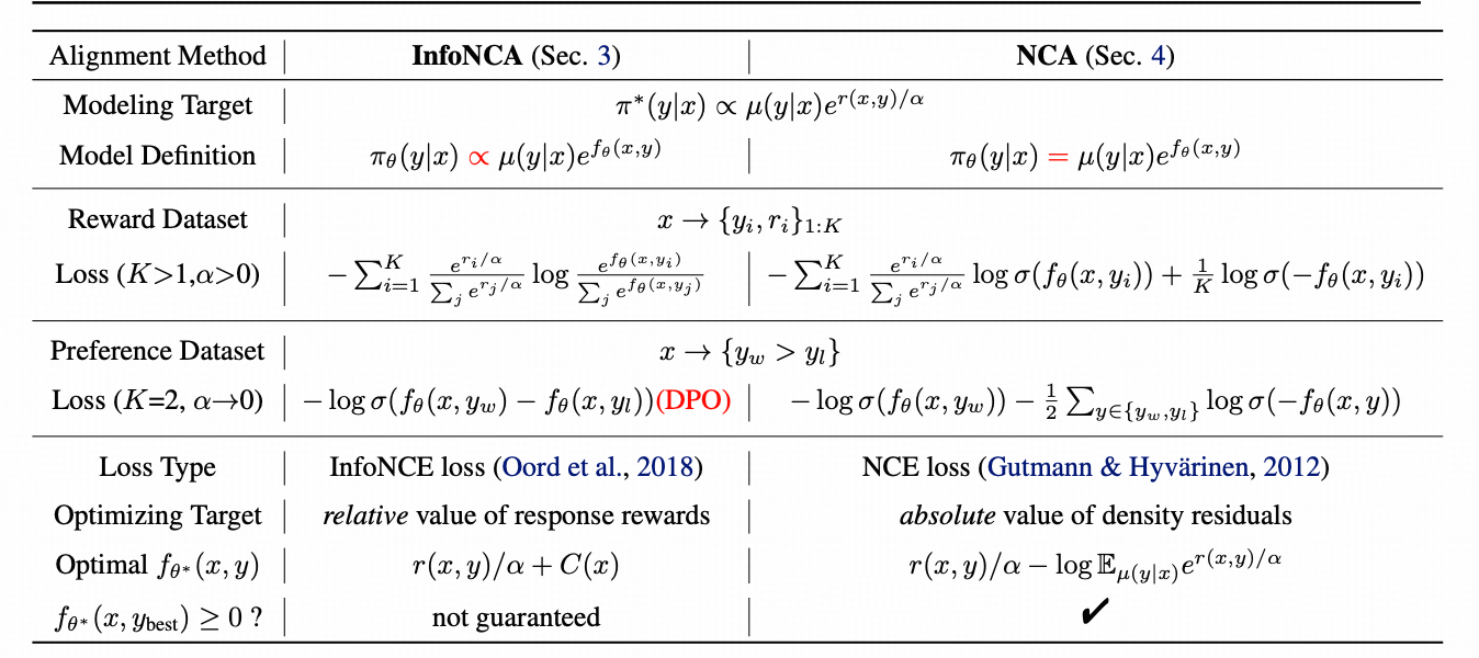 【大模型论文阅读】Self-Play Preference Optimization for Language Model Alignment - 知乎