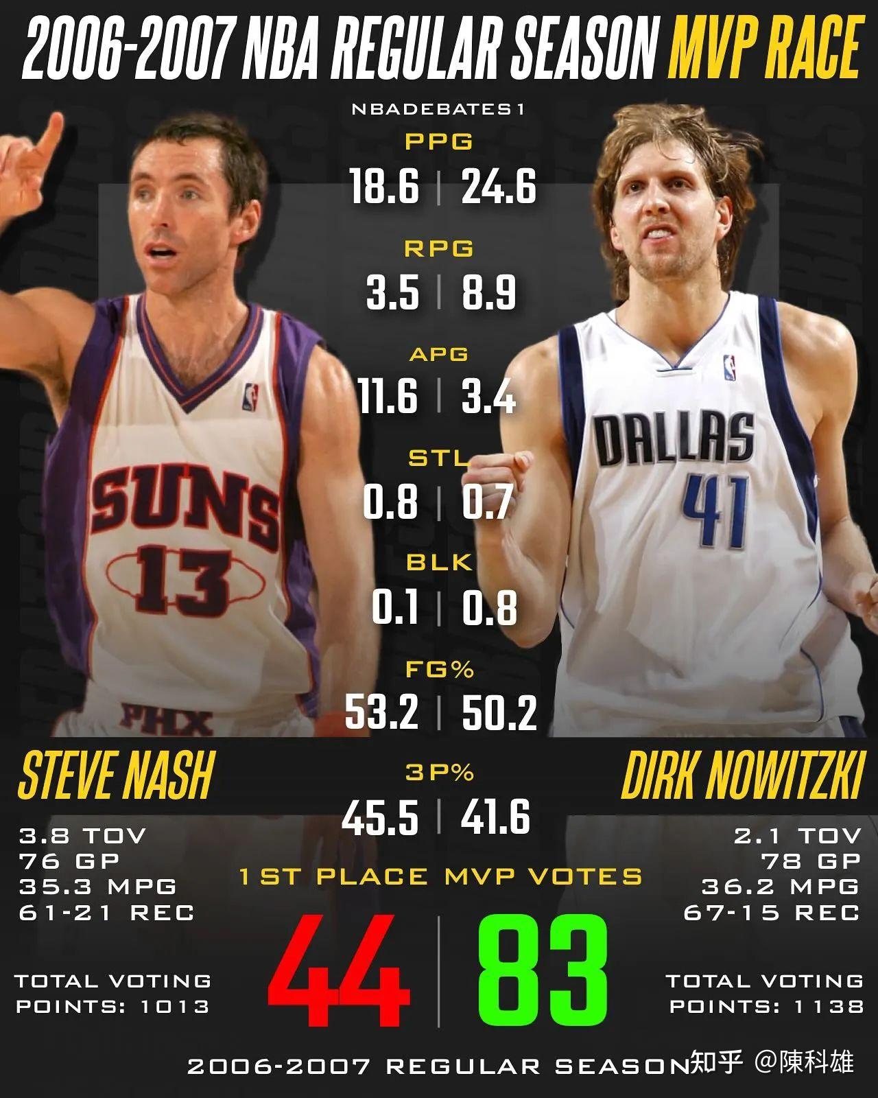 2004年到2015年每赛季MVP的激烈竞争人选，谁的MVP被抢走了 - 知乎