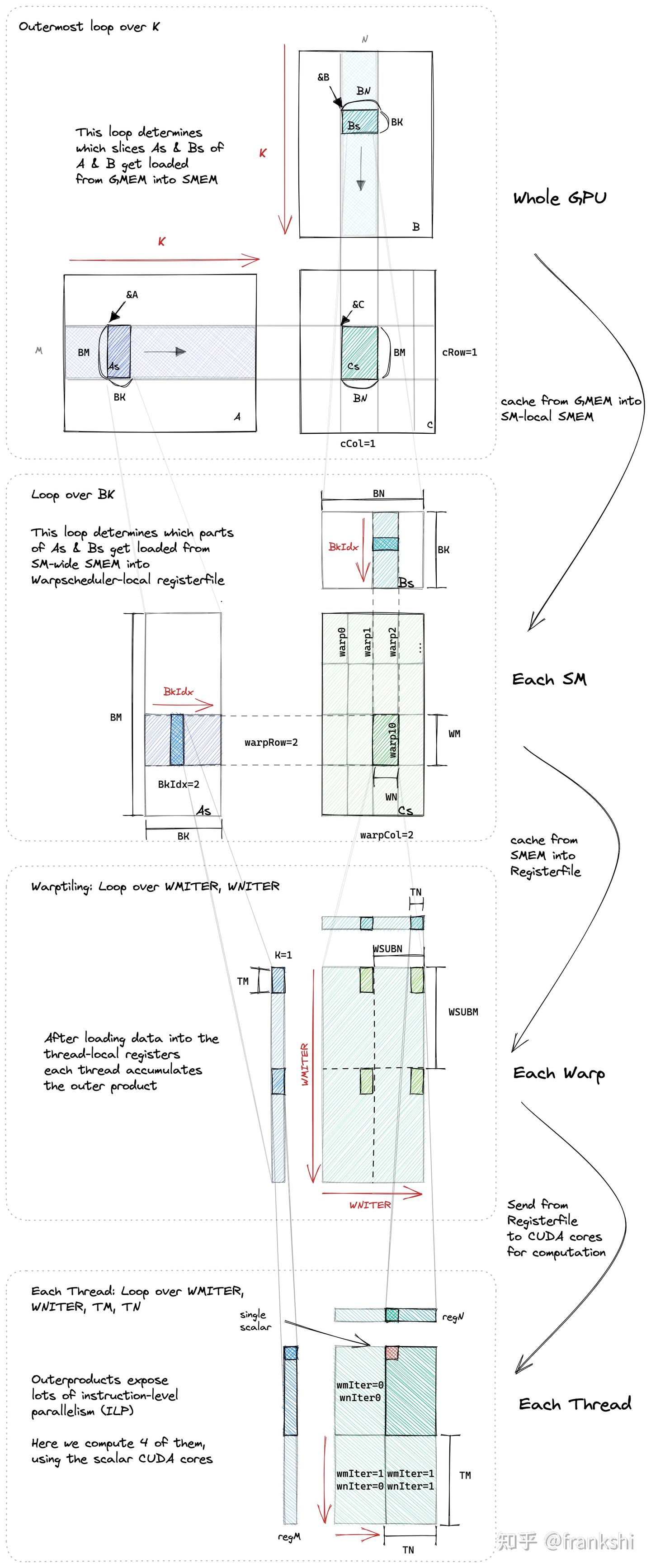 如何优化CUDA矩阵乘法来达到接近cuBLAS的性能 - 知乎